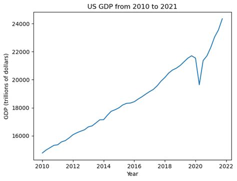 understanding the us gdp and how to use pandas data reader in python