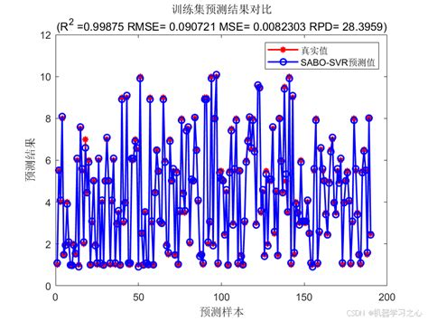 回归预测 Matlab基于sabo Svr减法平均算法优化支持向量机的数据多输入单输出回归预测 编程新知