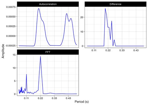 Analysis Of Periodicity • Onsetsync