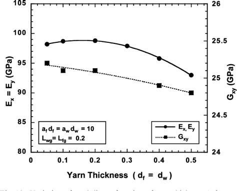 Table 1 From Effect Of Fiber Geometry On The Elastic Constants Of The Plain Woven Fabric