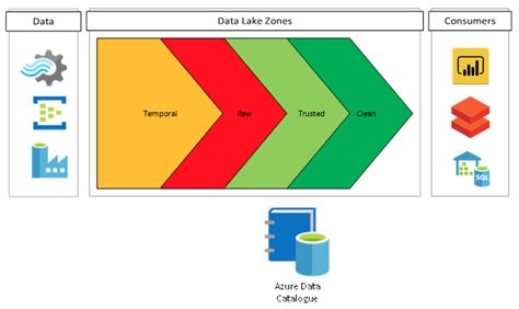 Data Lake Security And Governance Best Practices Bi Platform