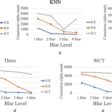 Consistent Evaluation Of Different Matting Algorithms In Four Levels Of