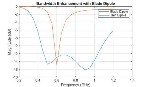 Wideband Blade Dipole Antenna And Array Matlab And Simulink Example