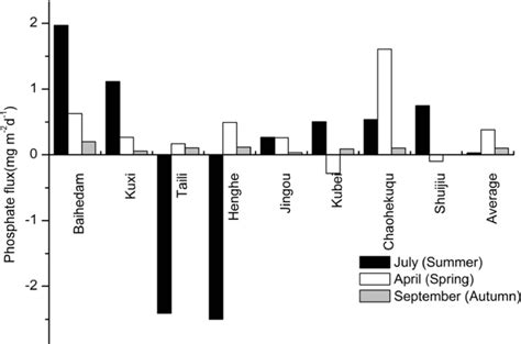 Seasonal Flux Of Phosphate Download Scientific Diagram