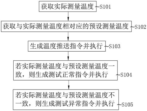 intelligent automatic reset thermometer calibration method system and