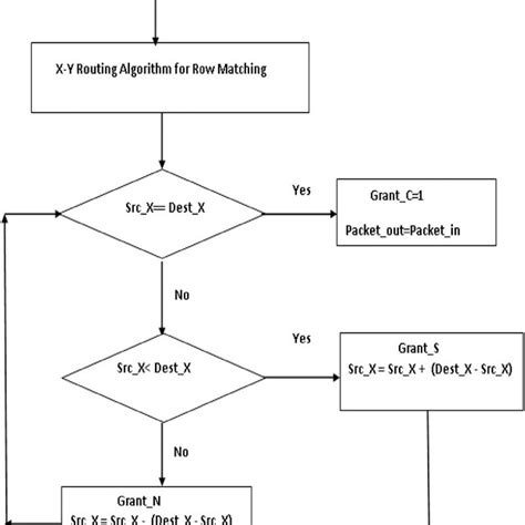 Modified Xy Routing Algorithm For Column Matching Download