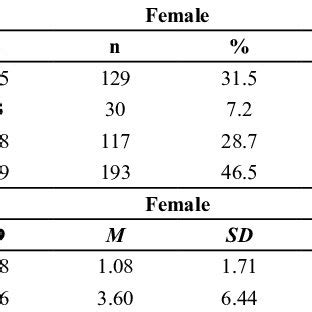 Frequencies Means Standard Deviations And Sex Differences For Download Scientific Diagram