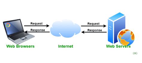 Top 10 Best Apache Web Server Alternatives Pros And Cons