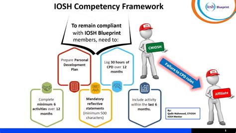 Iosh Blueprint Maintaining Cpd Compliance And Membership Status