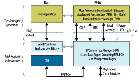 Intel® Accelerator Functional Unit Afu Simulation Environment Ase