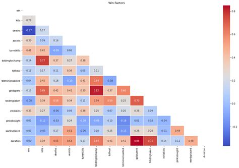 python 英雄联盟游戏数据分析 pbpbbb的博客 csdn博客 英雄联盟数据分析