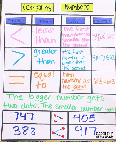 Comparing Numbers Dot Method Strategy