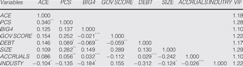Pearson Correlation Matrix Of Explanatory Variables Vif Download Scientific Diagram