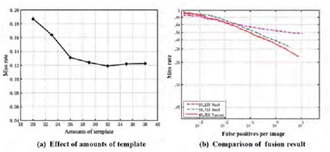 figure 3 from pedestrian detection with multi scale context embedded