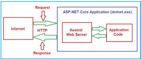 Aspnet Core Out Of Process Hosting Dot Net Tutorials