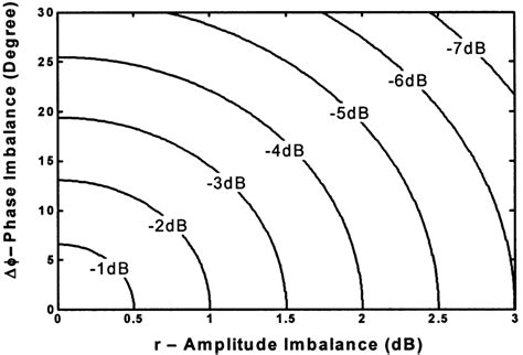 A Dispersion Penalty Curves For Dsb Modulation And Ssb Modulation Download Scientific Diagram