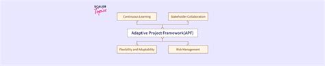 Adaptive Project Framework APF In Software Testing Scaler Topics