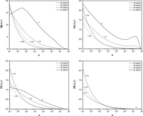 The Nlo Integrated Parton Distribution Function Of Mstw2008 Versus X