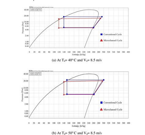 Refrigeration Effect Vs Ambient Temperature Download Scientific Diagram