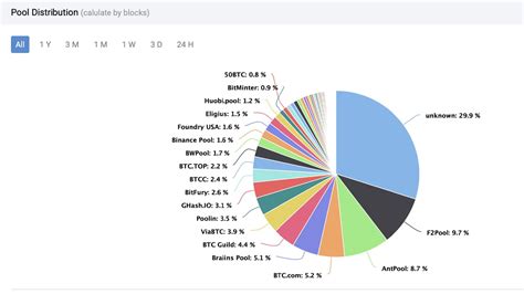 while known mining pools currently dominate unknown miners discovered