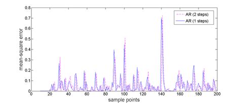 Mse 2 Steps Vs 1 Step Download Scientific Diagram