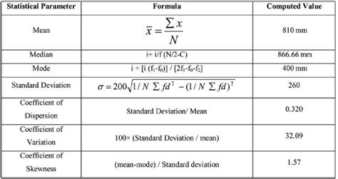 Abbreviations A Assumed Mean I Class Interval N Sum Of Frequency