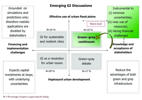 Positioning The Current Scientific Gi Discussions In A Conceptual