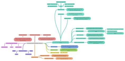 Introduction To Network Topic 2 2 Protocol Data Units Coggle Diagram