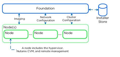 Foundation Nutanix Community