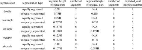 Segment Arrangement Details Of Equally And Unequally Segmented Piers Download Scientific
