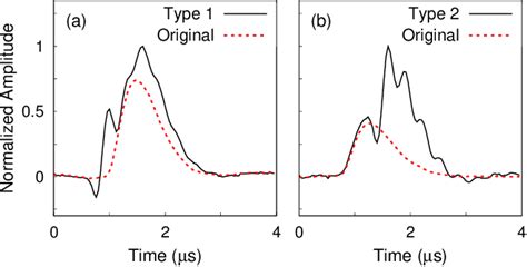 Figure 1 From Restoring Original Signal From Pile Up Signal Using Deep Learning Semantic Scholar
