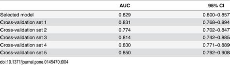 Aucs Measured From The Five Fold Cross Validation Analysis Download