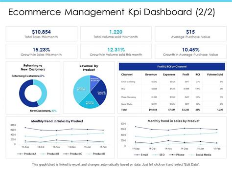 Ecommerce Management Kpi Dashboard M2029 Ppt Powerpoint Presentation Model Design Ideas