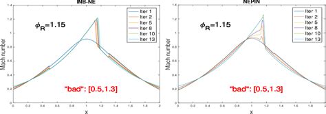 Figure From A Nonlinear Elimination Preconditioned Inexact Newton Algorithm Semantic Scholar