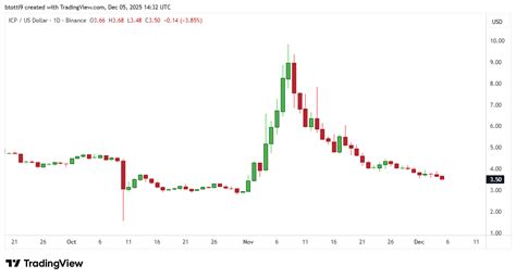 Internet Computer Icp Crashes To 350 As Ai Hype Fades And Market