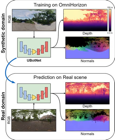 Synthetic To Real Cross Domain Inference Ubotnet Trained On The Download Scientific Diagram