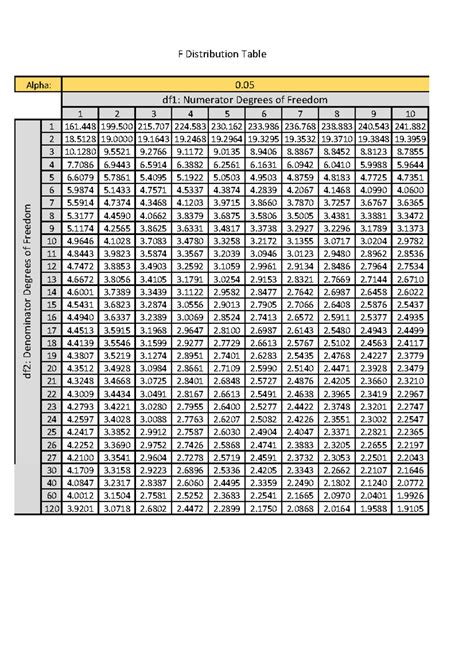 F Tables F Tables Df1 Numerator Degrees Of Freedom Df1 Numerator