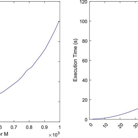 Execution Times For The Spectral Solver Left N10 N10 Right