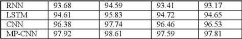 Table 3 From Image Copy Move Forgery Detection Using Multi Plane Convolutional Neural Network