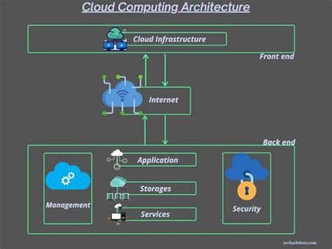Virtualization In Cloud Computing Architecture
