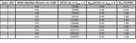 Table 2 From Design Of Fault Tolerant Solid State Mass Memory Semantic Scholar
