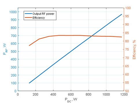 Measured Output RF Power And Efficiency Vs DC Power For The 1 KW Module Download Scientific