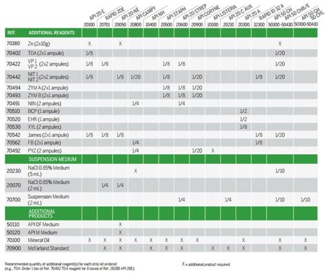 เปรมศักดิ์กมล อินเตอร์เทรด ชุดจำแนกชนิดแบคทีเรีย Api Test