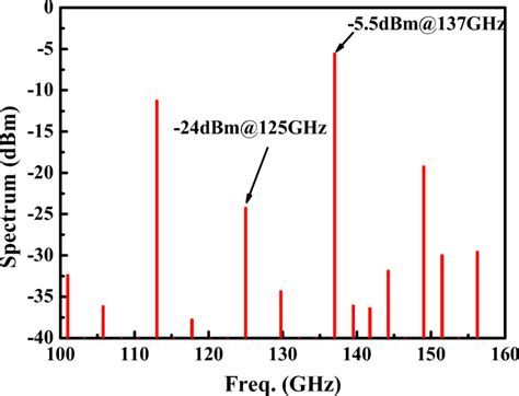 The Output Spectrum Of The Up Conversion Mixer Download Scientific