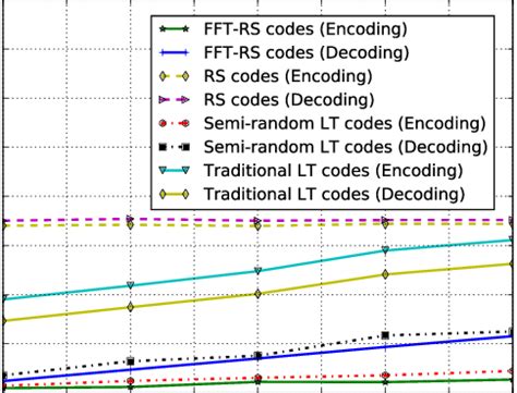 The Encoding Decoding Time Of Different FEC Codes With Different Input Download Scientific
