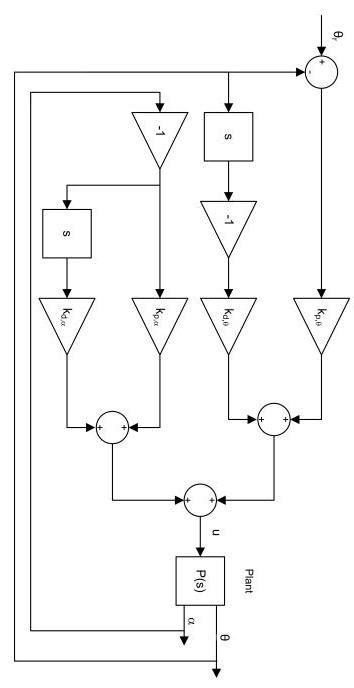 Represent The Following Pd Controller In Simulink Chegg