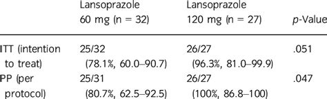 Eradication Rates Of Helicobacter Pylori Download Table