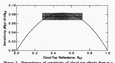 Figure 2 From Cloud Droplet Nucleation And Its Connection To Aerosol Properties Semantic Scholar