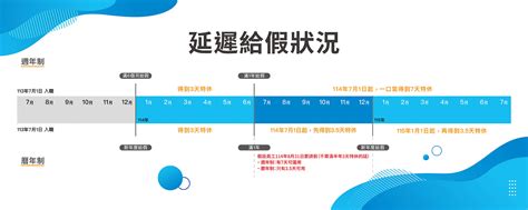 曆年制與週年制有何不同？怎麼算？特休轉制有哪些注意事項？