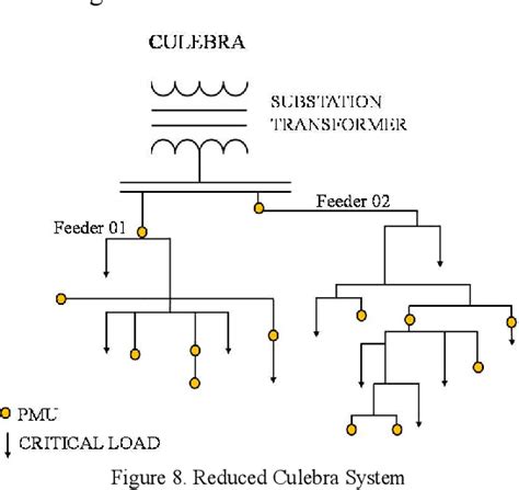 Figure From Distribution PMU Placement Strategy For Critical Infrastructure Observability